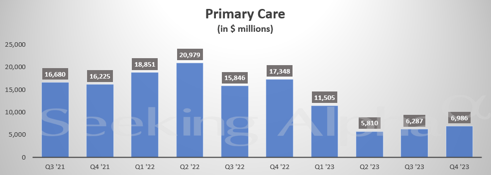 Pfizer in charts: Biopharma revenue shows sequential improvement in Q4 ...
