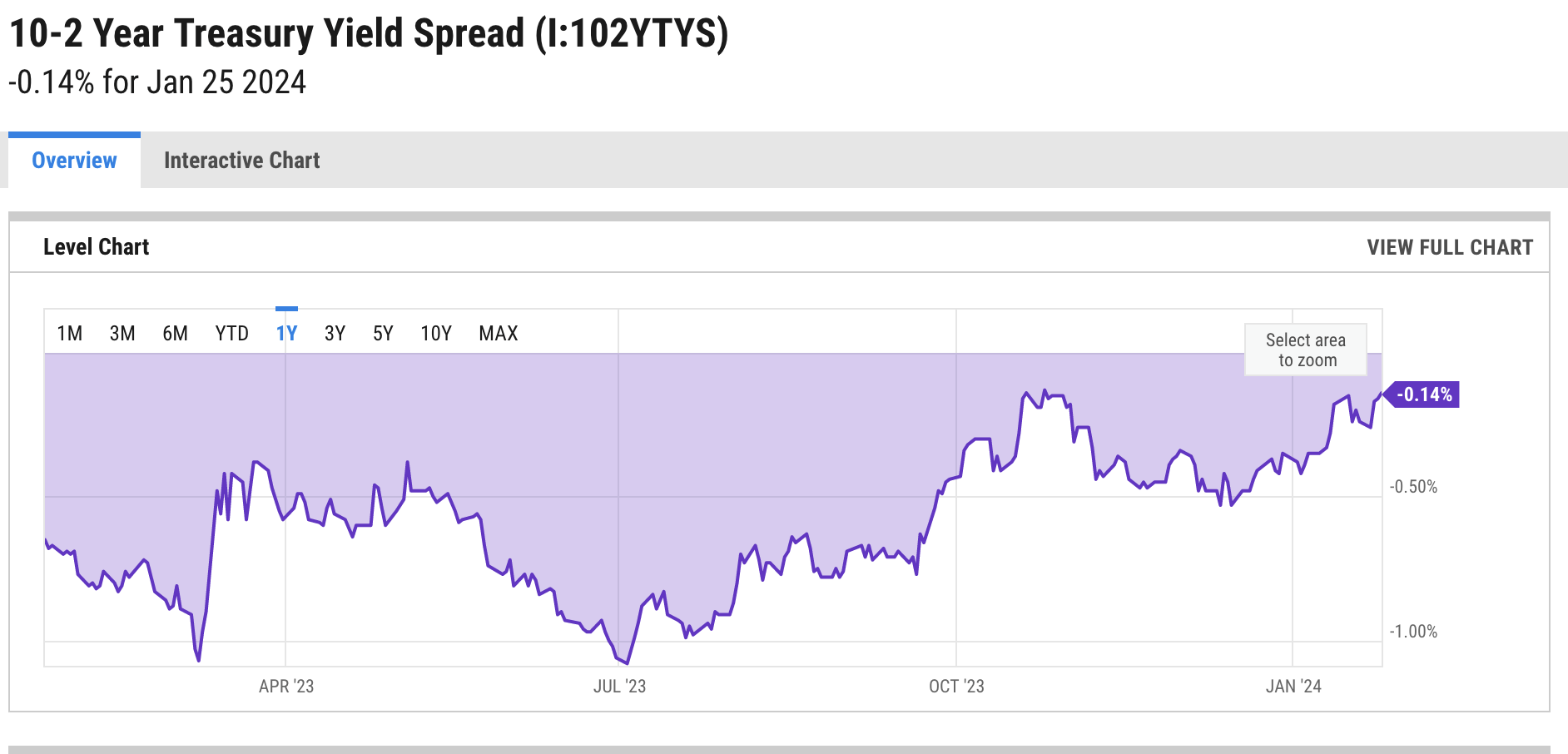 Re-Steepening Of The Yield Curve Signals Rising Unemployment And Deepening Bear Markets ...