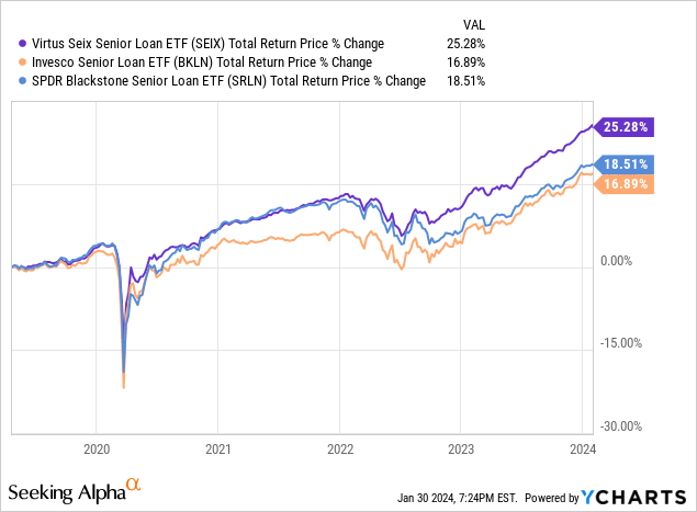 SEIX: Senior Loan ETF, Strong 8.9% Yield And Performance Track Record ...