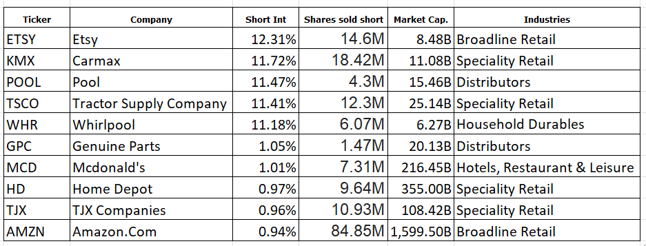 Etsy, Carmax most shorted S&P 500 consumer discretionary stocks in mid ...