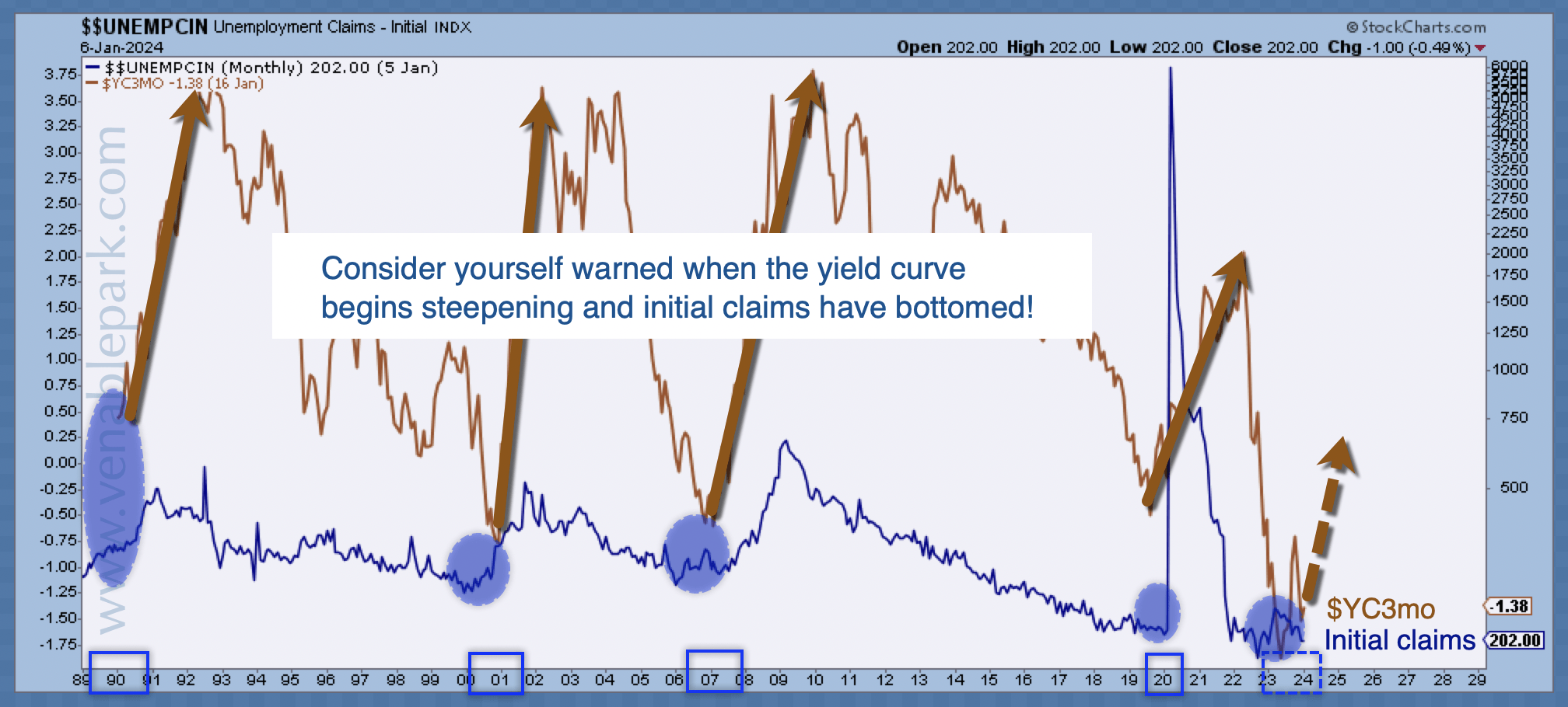 Re-Steepening Of The Yield Curve Signals Rising Unemployment And ...