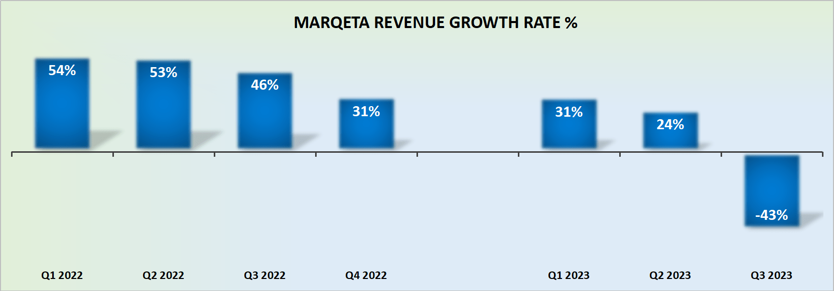 Marqeta Investor Insight: Valuation At 75x EBITDA Unpacked (NASDAQ:MQ ...