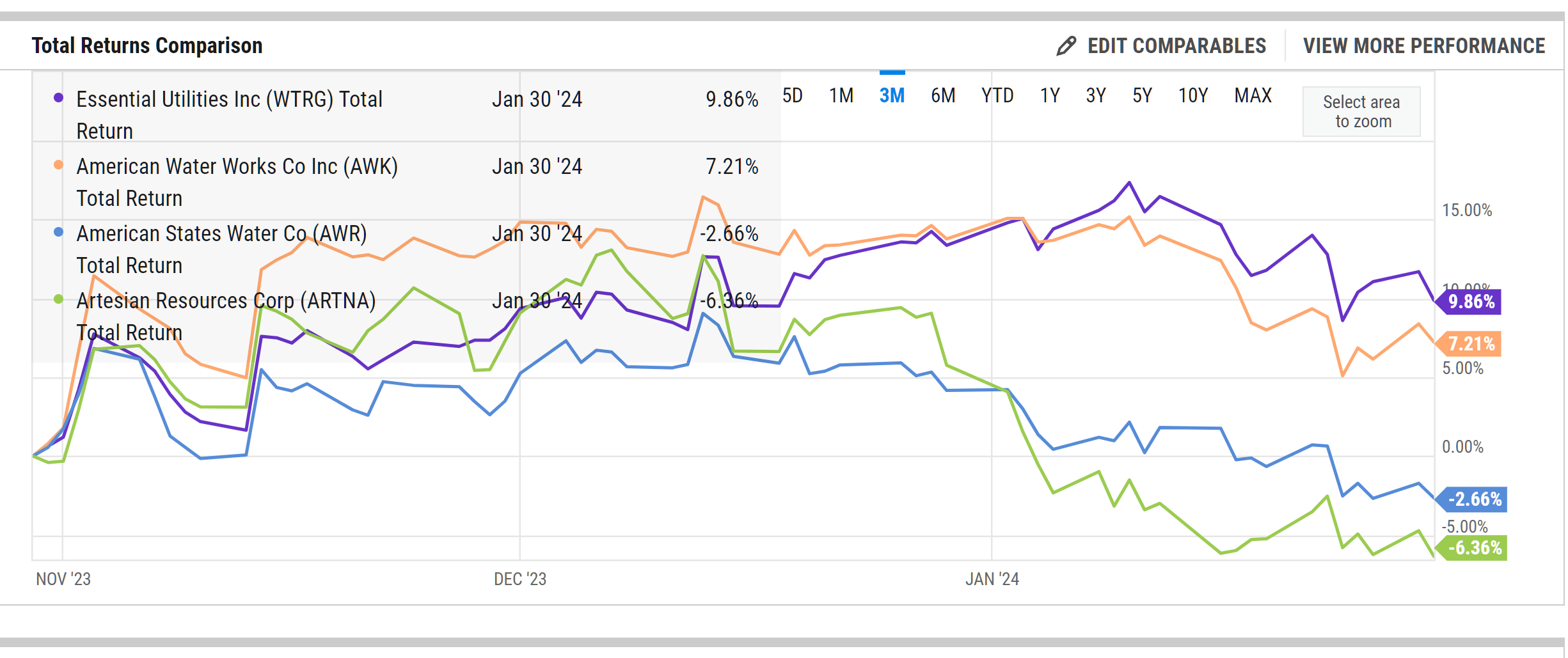 Essential Utilities: A Water Utility Whose Yield Can Be Bought At A ...