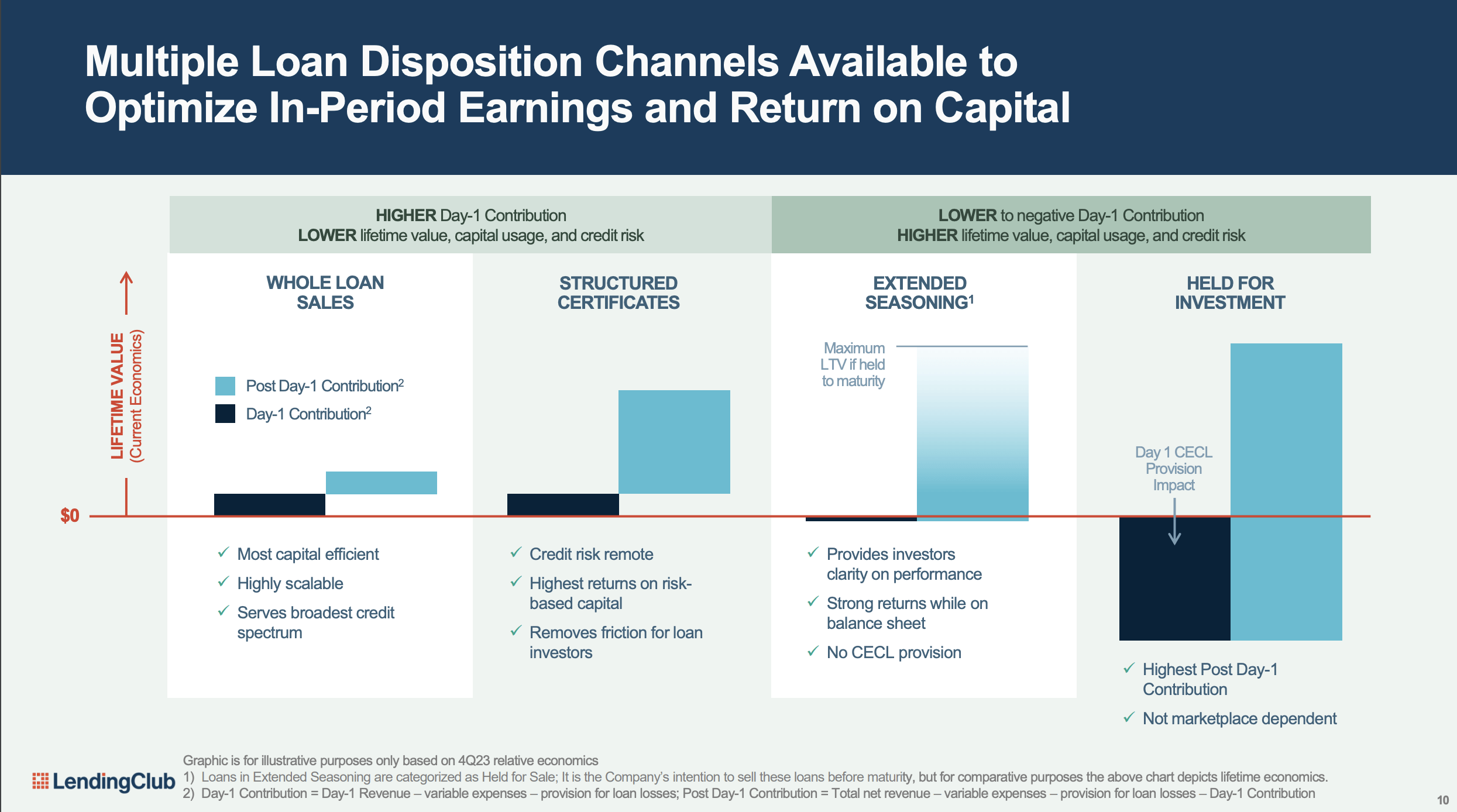 LendingClub: Prepared For Better Times (NYSE:LC) | Seeking Alpha