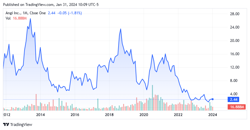 Angi Stock: Making Progress Reducing Losses (NASDAQ:ANGI) | Seeking Alpha
