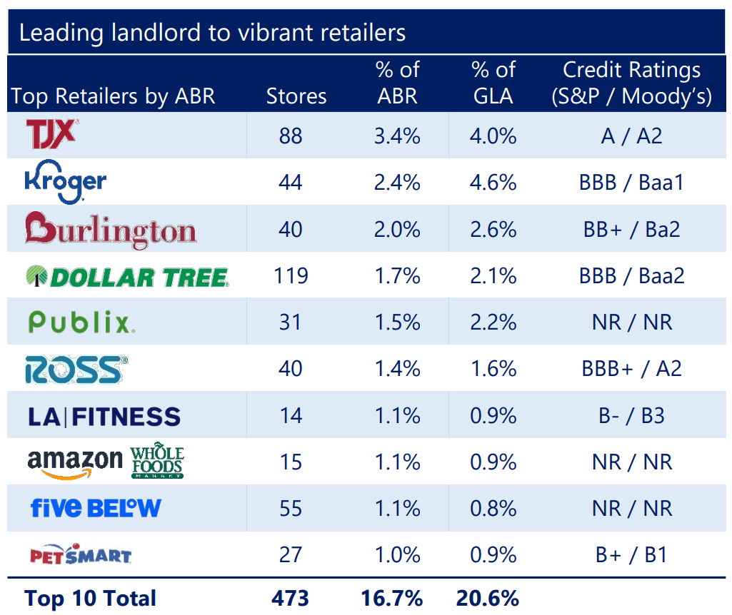 Why Brixmor Property Is A Great REIT To Stock Up (NYSE:BRX) | Seeking Alpha