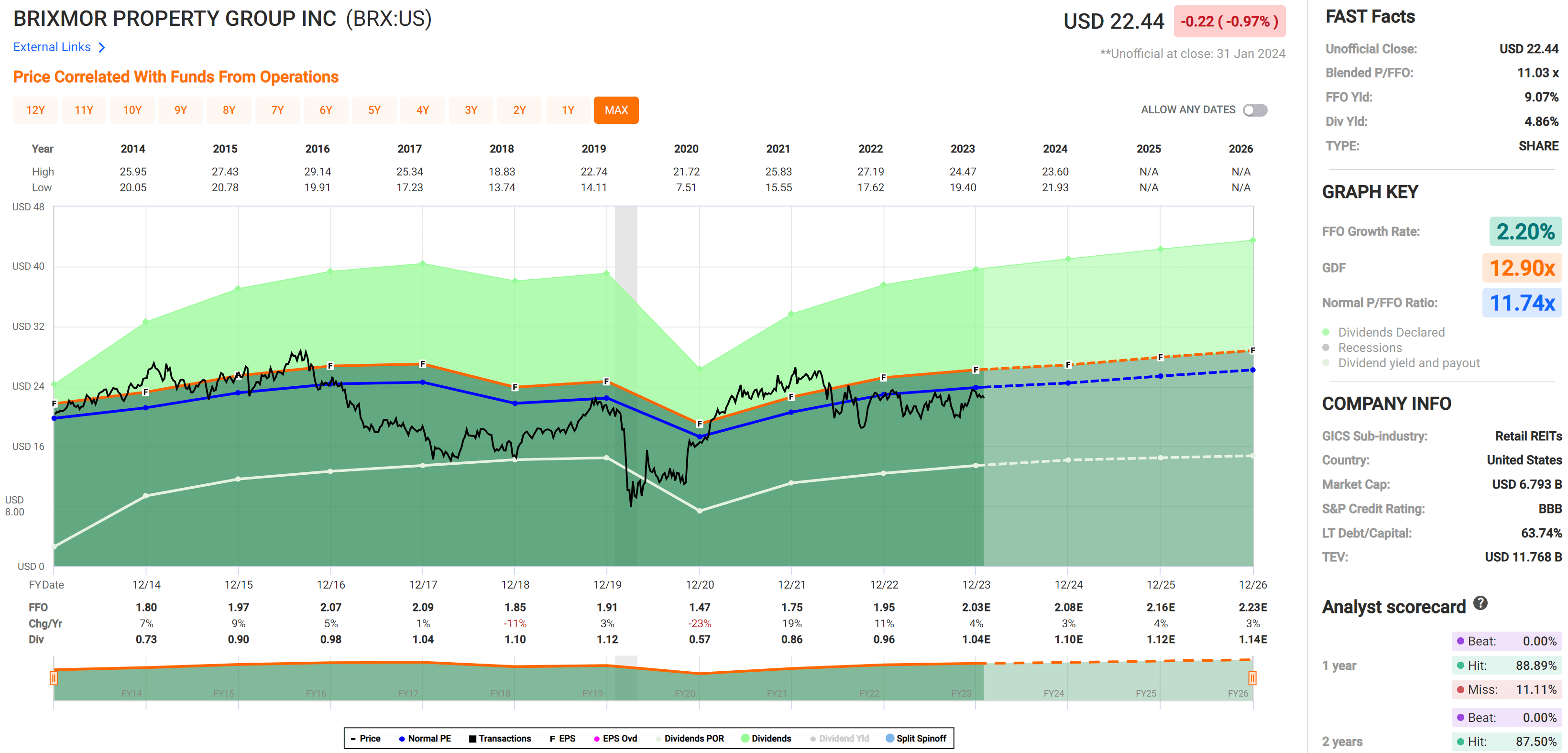 Why Brixmor Property Is A Great REIT To Stock Up (NYSE:BRX) | Seeking Alpha