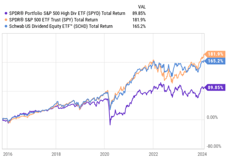 SPYD ETF: No Meaningful Reason To Go Long This ETF | Seeking Alpha