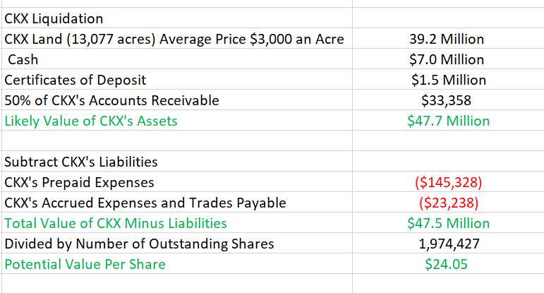 CKX Lands Inc Has A Lot Of Assets Waiting To Be Sold Off (NYSE:CKX ...