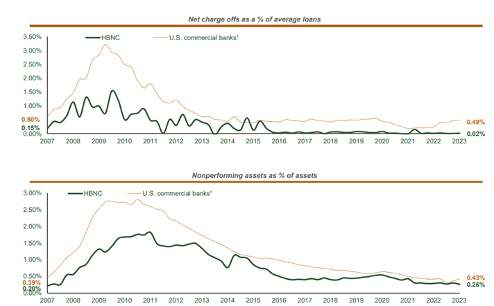 Horizon Bancorp: All In All, A Positive Q4 2023 (NASDAQ:HBNC) | Seeking ...