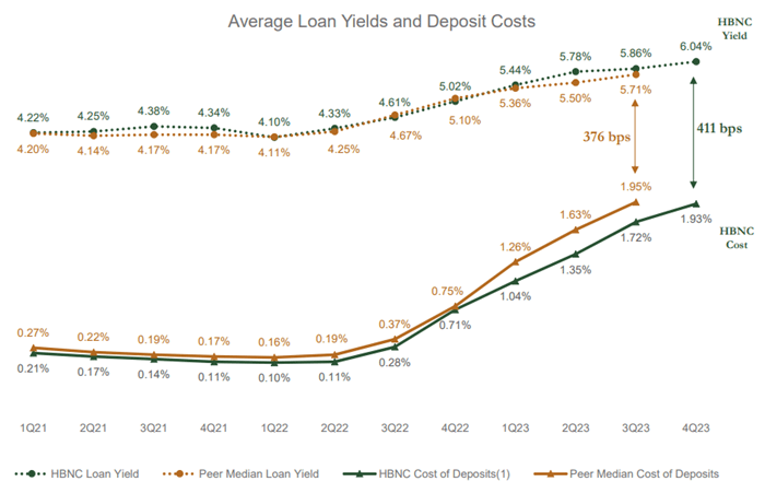 Horizon Bancorp: All In All, A Positive Q4 2023 (NASDAQ:HBNC) | Seeking ...