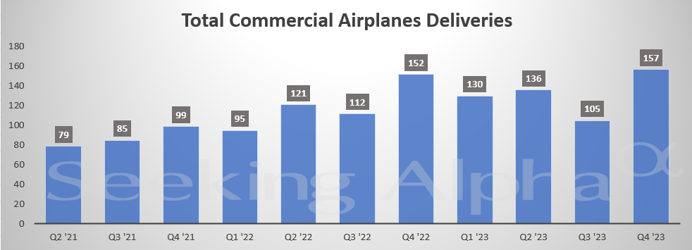 Boeing in charts: Deliveries and segment revenue see robust Q/Q growth ...