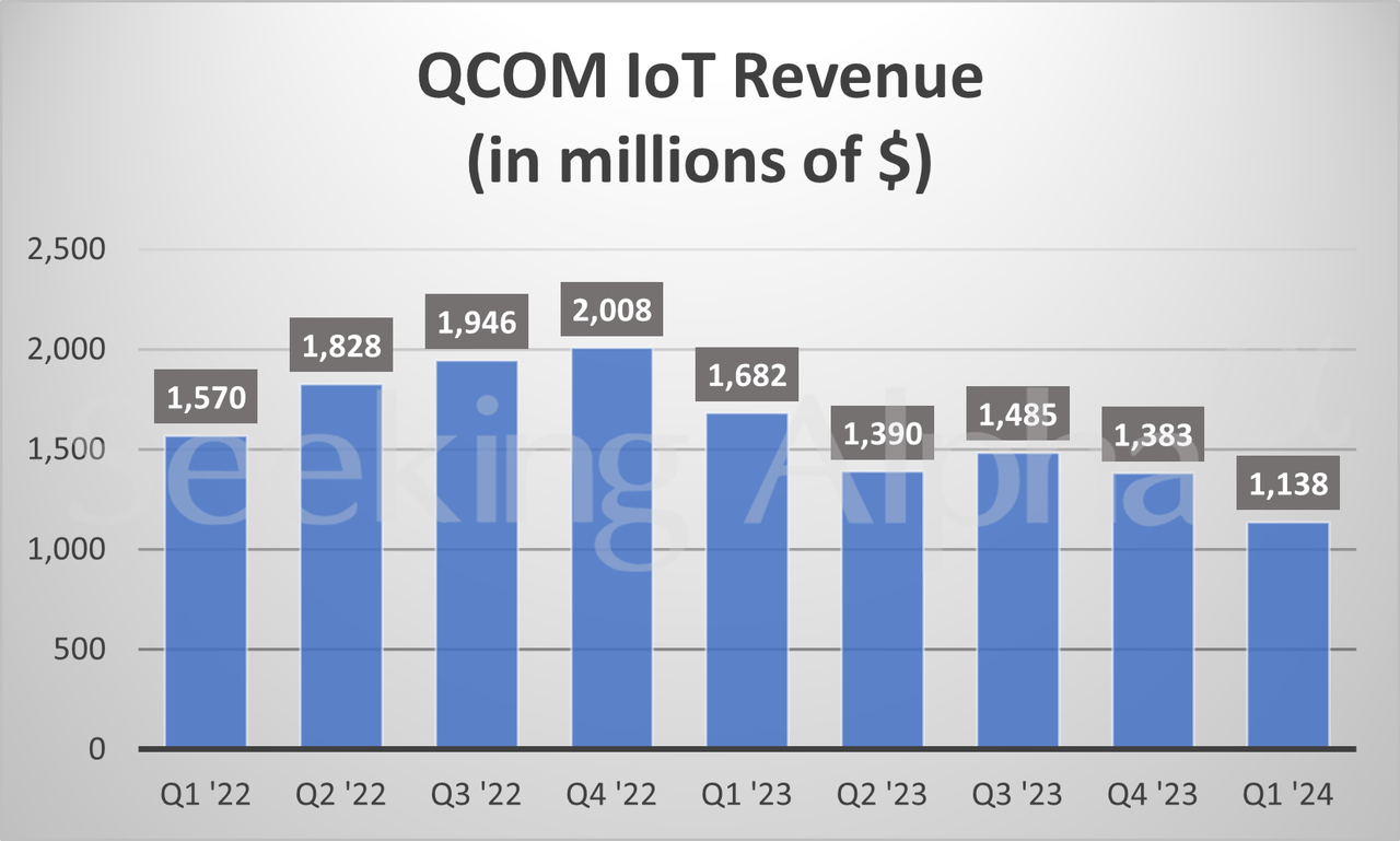 Qualcomm in charts: Handset, auto revenue jumps; IoT revenue falls ...