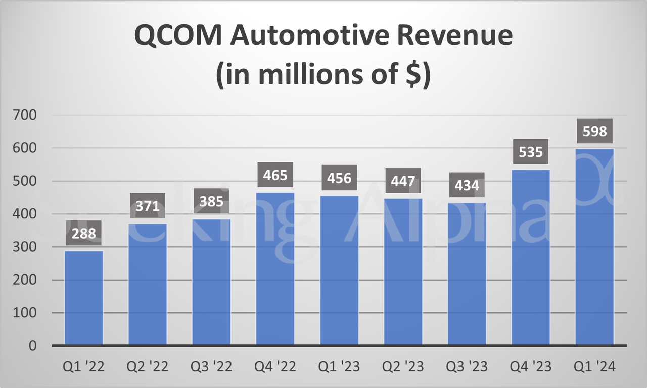 Qualcomm in charts: Handset, auto revenue jumps; IoT revenue falls ...