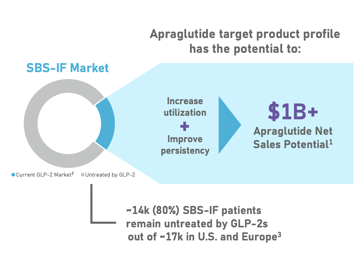 Ironwood Pharmaceuticals: Capitalizing On GI Healthcare's Growing ...