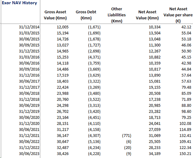 Exor: Discount To NAV Unjustified (OTCMKTS:EXXRF) | Seeking Alpha