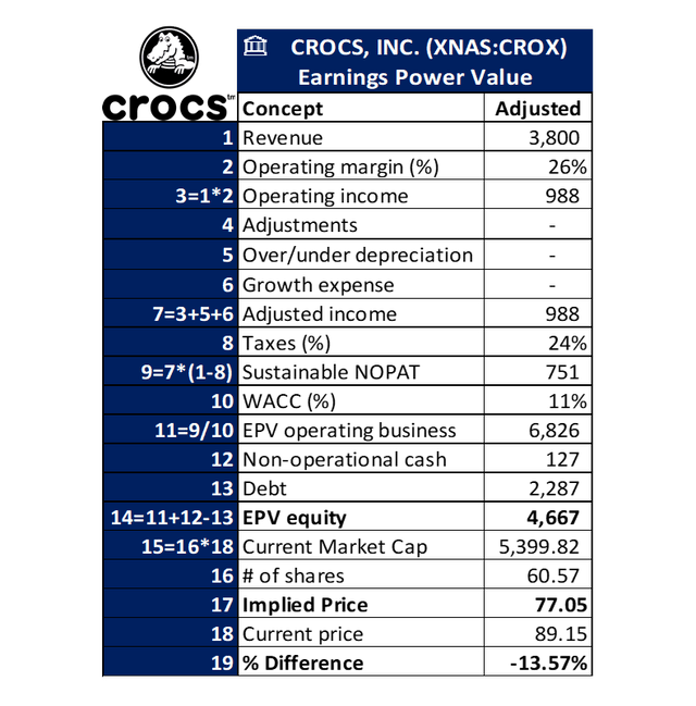 Crocs: Growth At A Reasonable Price (NASDAQ:CROX) | Seeking Alpha