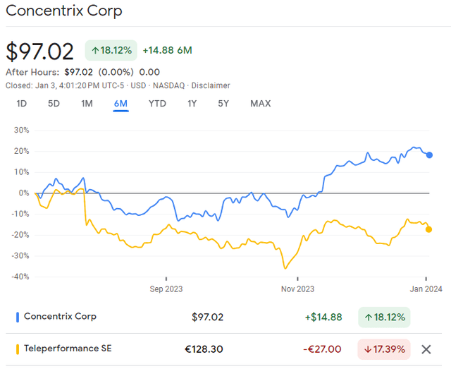 Concentrix: More Room Left To Run (NASDAQ:CNXC) | Seeking Alpha