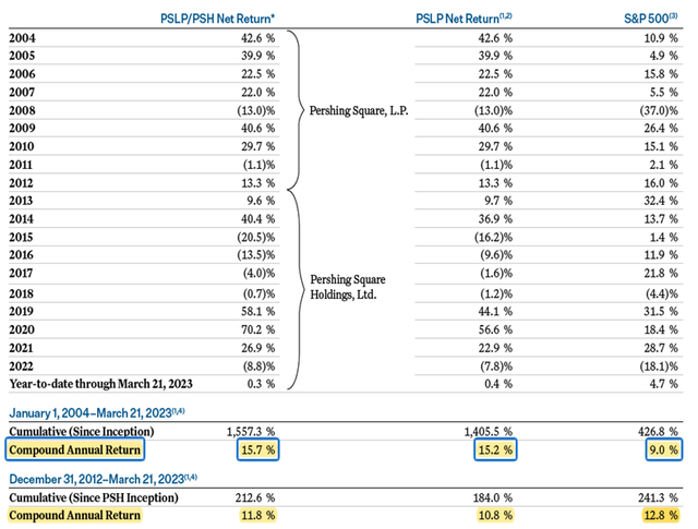 Pershing Square: Attractive Buying Opportunity For The Long Term ...