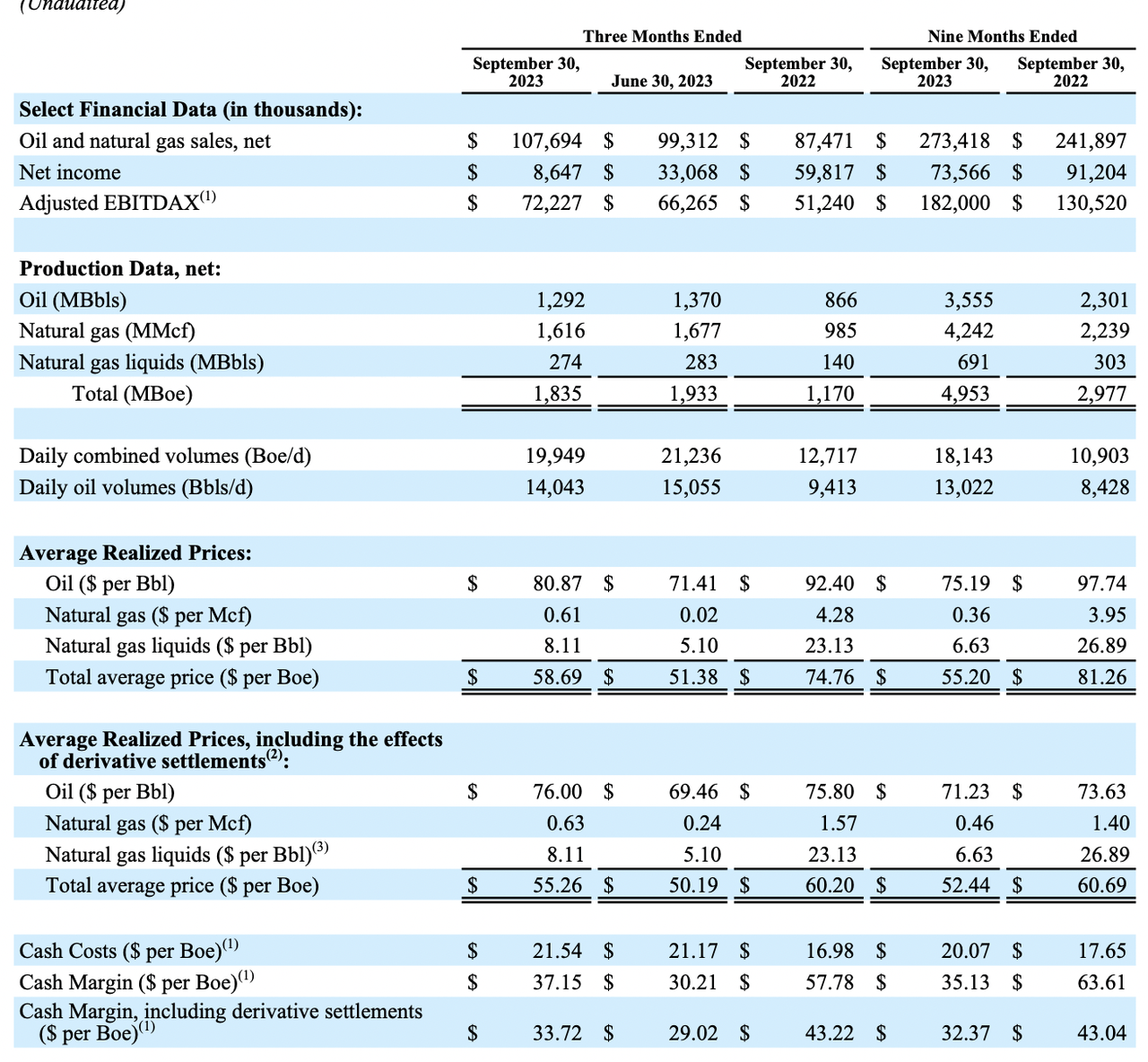Riley Exploration Permian: Strong Dividend Play In A Resilient Sector ...