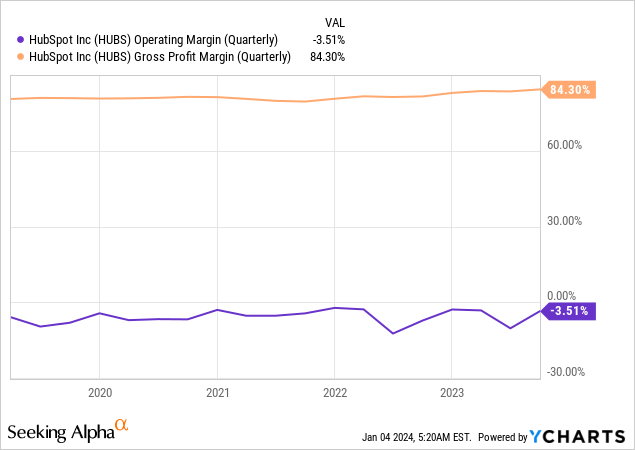 HubSpot: A Highly-Efficient Business, Stock Below Historical Highs (NYSE:HUBS) | Seeking Alpha