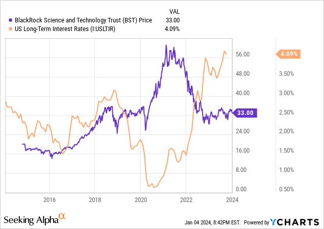 BST: Collect Income While Tech Potentially Benefits From Rate Cuts ...