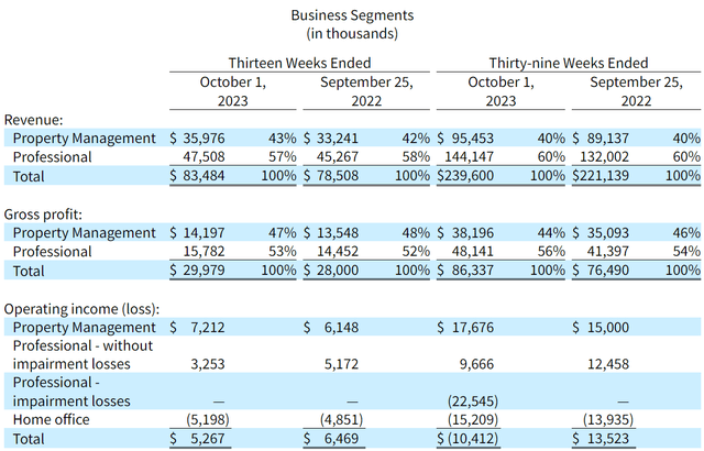 BGSF: Dividend Yield Of 6.3% And A Strong Balance Sheet (NYSE:BGSF ...