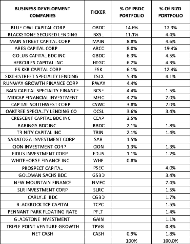 Putnam BDC Income ETF (PBDC): 'Keeping It Simple' With Our BDC ...