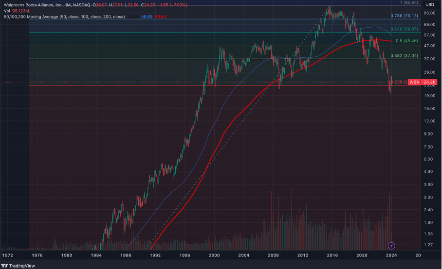 Walgreens Boots Alliance Q1 Earnings: A Glimmer Of Hope After All? | Seeking Alpha