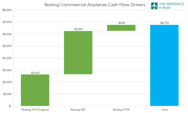 Boeing: The Real Cash Flow Growth Surprise (NYSE:BA) | Seeking Alpha