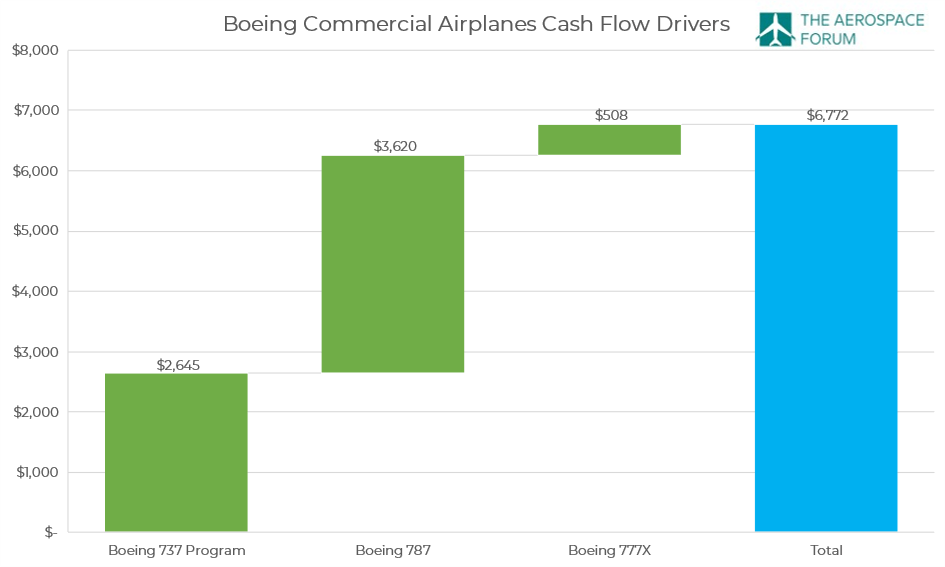Boeing: The Real Cash Flow Growth Surprise (NYSE:BA) | Seeking Alpha Boeing: The Real Cash Flow Growth Surprise (NYSE:BA) | Seeking Alpha