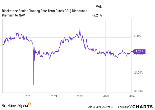 BSL CEF: Floating Rate Fund, 10% Yield And 10% Discount (NYSE:BSL ...