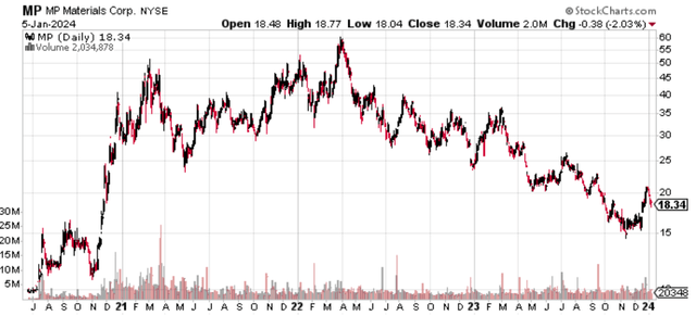 MP Materials Stock: Rare Earth Leader With Potential Significant Upside ...