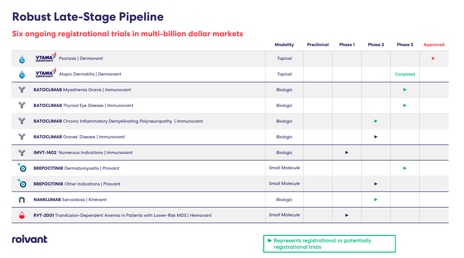 Roivant Sciences: Why Its 'Vant' Biotech Model Is A Buy (NASDAQ:ROIV ...