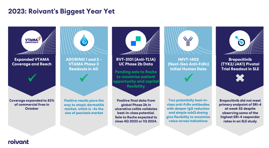 Roivant Sciences: Why Its 'Vant' Biotech Model Is A Buy (NASDAQ:ROIV ...