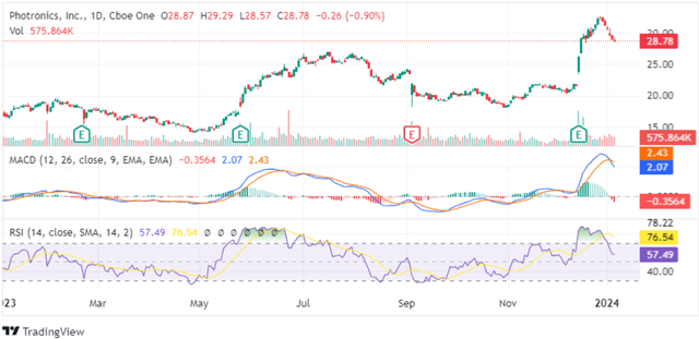 Photronics: A Hidden Gem Likely to Benefit From AI Growth (NASDAQ:PLAB) | Seeking Alpha