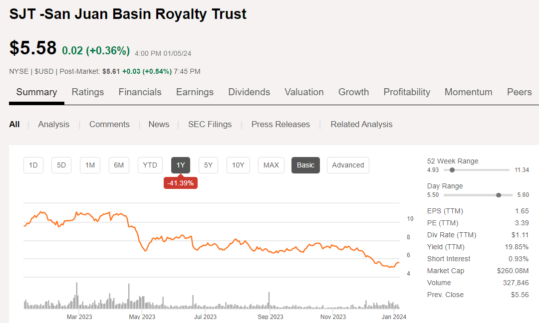 San Juan Basin Royalty Trust Stock: Tripping Over A ~20% Yield (NYSE:SJT) | Seeking Alpha