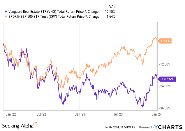 RIET: High-Yield REIT Index ETF, Strong 9.5% Yield, Risky Holdings ...