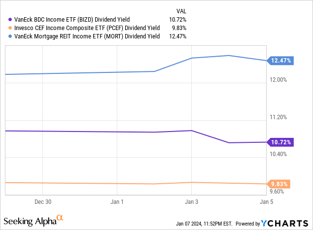 RIET: High-Yield REIT Index ETF, Strong 9.5% Yield, Risky Holdings ...