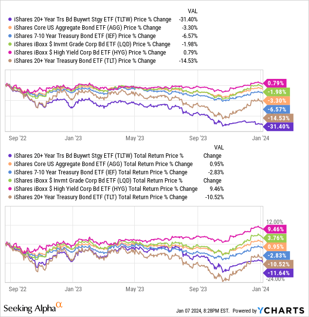 TLTW: Still Too Risky, Even With A 19.9% Yield (BATS:TLTW) | Seeking Alpha