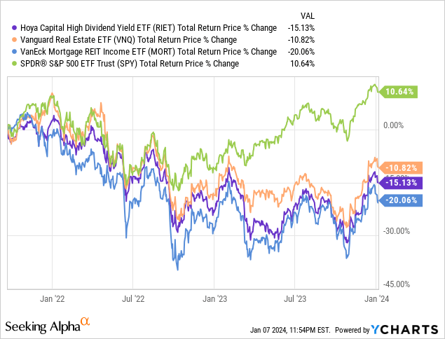 RIET: High-Yield REIT Index ETF, Strong 9.5% Yield, Risky Holdings ...