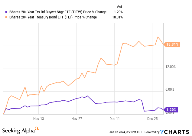TLTW: Still Too Risky, Even With A 19.9% Yield (BATS:TLTW) | Seeking Alpha