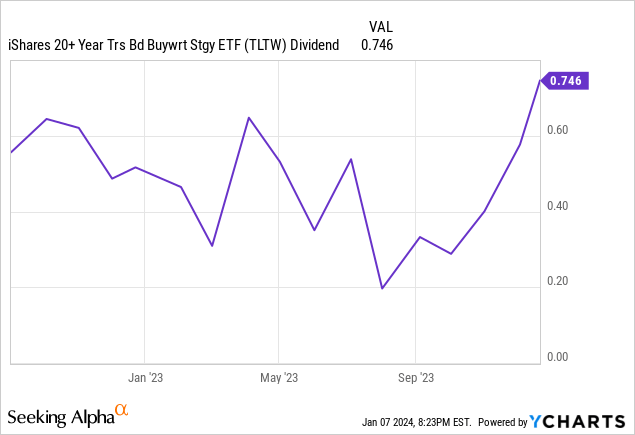 TLTW: Still Too Risky, Even With A 19.9% Yield (BATS:TLTW) | Seeking Alpha
