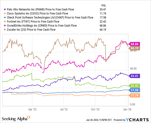 The Growth Potential of Palo Alto Networks: Buy in 2024 (NASDAQ:PANW ...