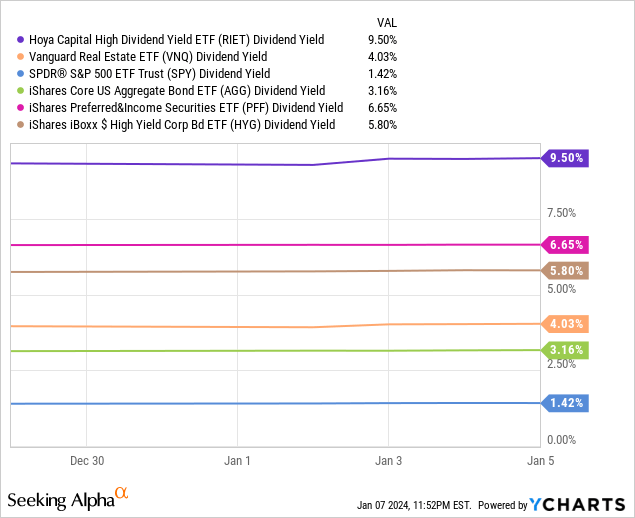 RIET: High-Yield REIT Index ETF, Strong 9.5% Yield, Risky Holdings ...