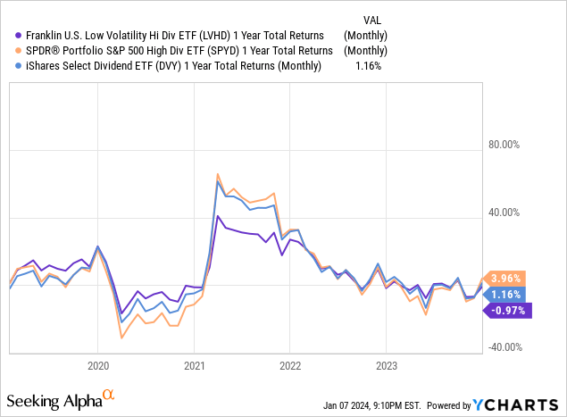 LVHD: Low Volatility, High Dividend, And Built For A Changing Market ...