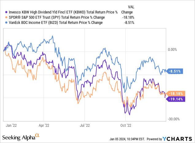 KBWD: Reasonable Investment, But Better Choices Out There (NASDAQ:KBWD ...