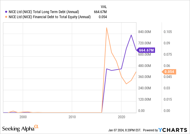 NICE Ltd: Cloud Company With Actual Profitable Growth (NASDAQ:NICE ...