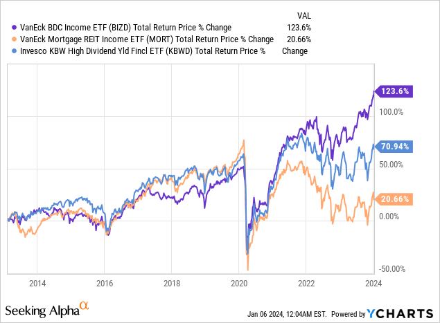 KBWD: Reasonable Investment, But Better Choices Out There (NASDAQ:KBWD ...