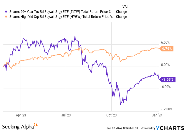 TLTW: Still Too Risky, Even With A 19.9% Yield (BATS:TLTW) | Seeking Alpha